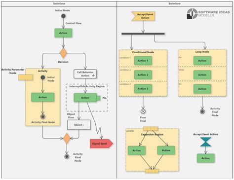 UML Activity Diagram Overview Activity Diagram Diagram Program Design