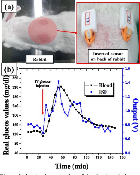 Figure 1 From Semi Implantable Polyimideptfe Needle Shaped Biosensor