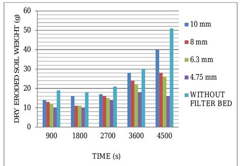 Erosion Control By Gravel Filter Of Head 120 M Density