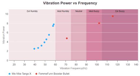 Our Bullet And Mini Vibrator Tests Rumbliness 2024
