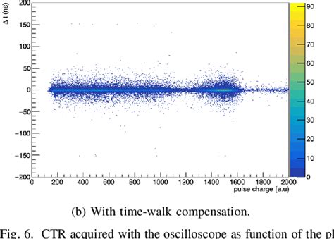Figure 6 From Fpga Based Sipm Timestamp Detection Setup For High Timing
