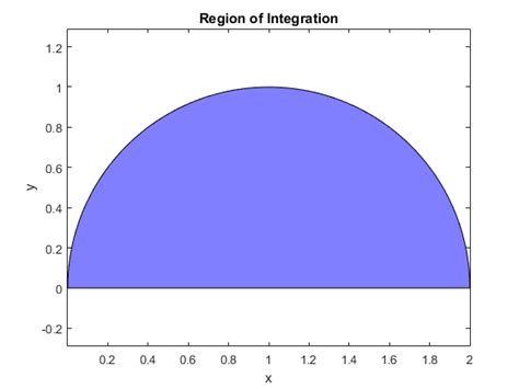 Multivariable Calculus Problem Solving An Multiple Integral With