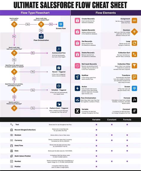 Salesforce Flow Cheat Sheet A Must Have Guide Aluri Leelaanudeep