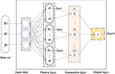 Topology Of A Probabilistic Neural Network Download Scientific Diagram