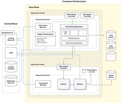 Exploring Cube Cloud Infrastructure Options To Fit Your Requirements
