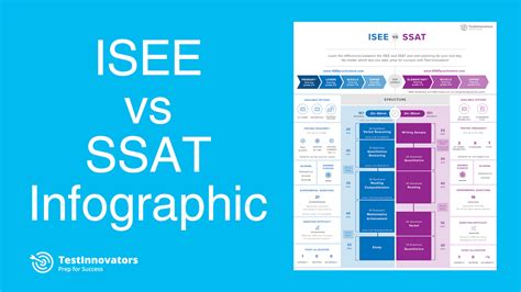 How Long Is The Ssat Test Innovators