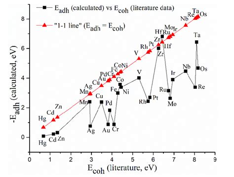 The Correlation Between Metal Cohesive Energies From Literature Data E