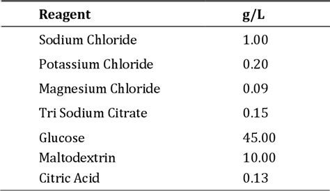 Table 1 From Chemical Physicochemical Analysis And Sensory Evaluation Of The Novel Formulation
