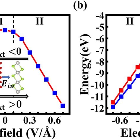 A The Band Gap Evolution Of Ptse2hf2co2 Heterostructure As A