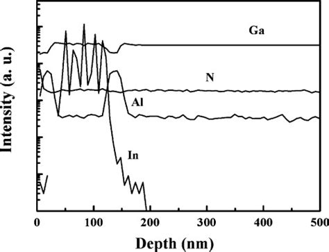 Algan Gan High Electron Mobility Transistors Based On Ingan Gan
