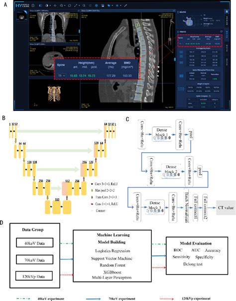 Method Flow Chart A Automatic Ai Solution B U Net Network For