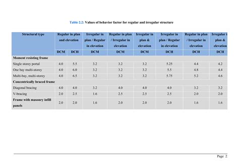 Etabs Manual Seismic Design Of Steel Buildings According To Eurocode