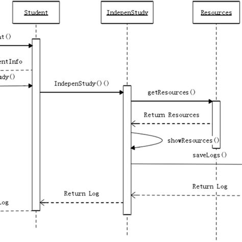 Online Classroom Sequence Diagram Download Scientific Diagram