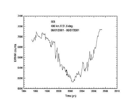 Projected Galactic Cosmic Ray Levels As Deep River Neutron Monitor Download Scientific Diagram