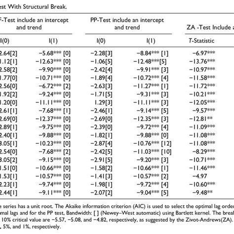 Unit Root Test With Structural Break Download Scientific Diagram