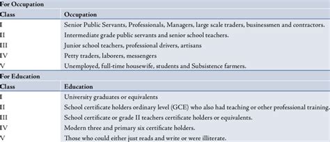 Socio Economic Classification Scheme By Oyedeji 7 Download Table