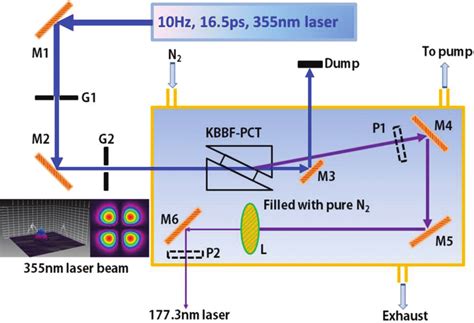 A Schematic Layout Of The All‐solid‐state 1773nm Duv Laser Optical