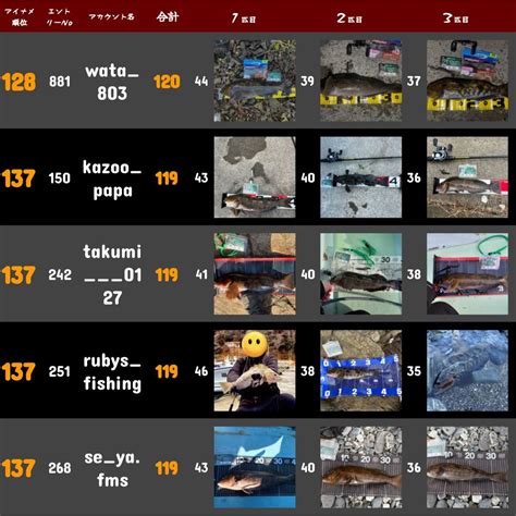 戦ikusa東北合戦2024 最終結果発表 アイナメ部門） Hottopics O S P Inc ルアーフィッシングメーカーo S