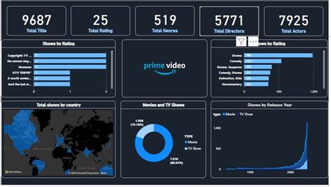 Powerbi Dataanalytics Dashboarddesign Businessintelligence