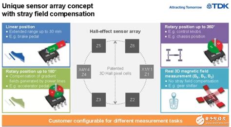 Tdk Micronas Introduces 3d Hall Effect Position Sensor Company News