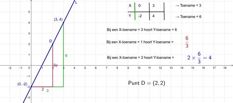 Interpoleren En Extrapoleren Geogebra