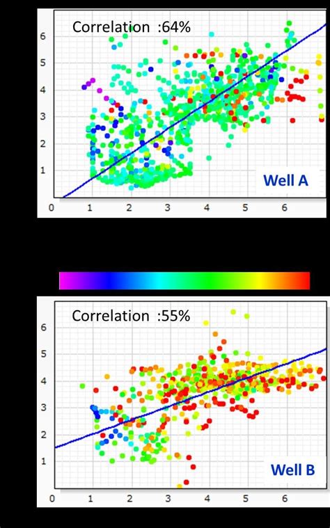 6 Crossplot Between Core Measured Toc And Roc Computed With Passeyss