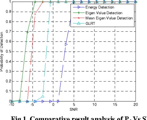 Figure 1 From Performance Evaluation Of Spectrum Sensing Techniques