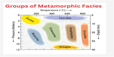 Groups Of Metamorphic Facies