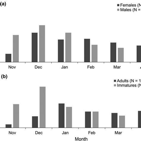 Reported Deaths Of Known A Sex And B Age Classes Of Snowy Owl
