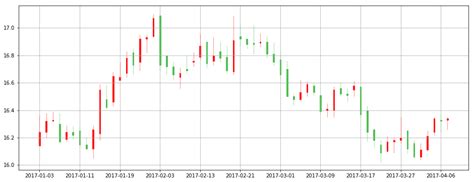 Python画k线图python使用matplotlib绘制k线图（去掉空白日期）weixin39966465的博客 Csdn博客