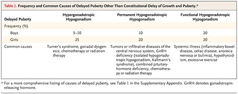 Delayed Puberty In Boys