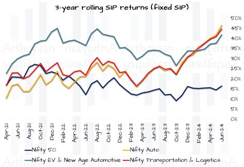 Nse Launches The Nifty Ev And New Age Automotive Index Should You Invest