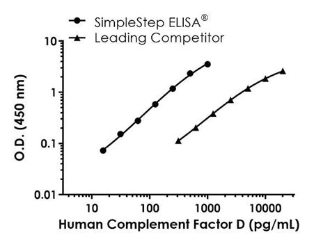 人complement Factor D Elisa试剂盒 Ab243686 Abcam中文官网