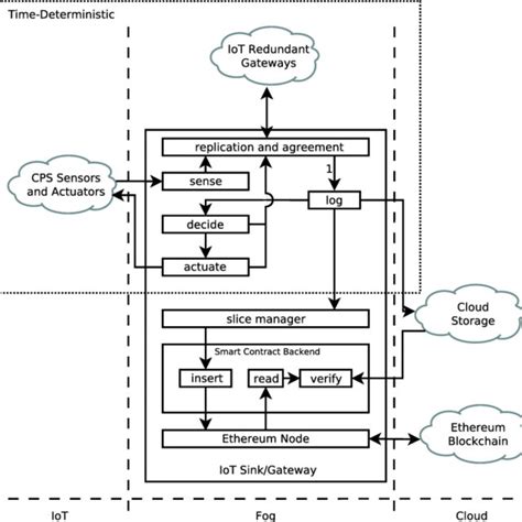 Blockchain Based Data Integrity Verification For Iot Cps Download Scientific Diagram