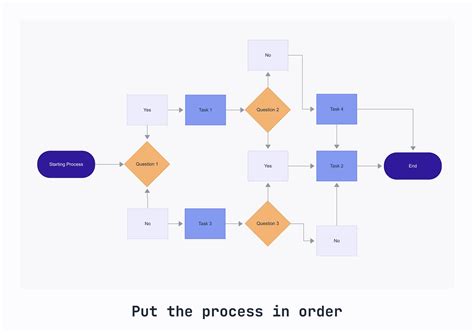 How To Create A Process Map 6 Step Guide Real Example