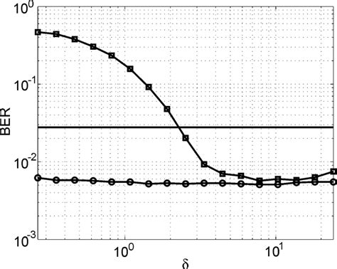 Ber Performance As A Function Of Gaussian Rbf Kernel Parameter Of