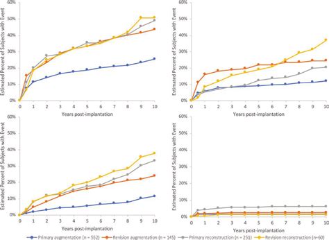 Kaplan Meier Estimated Cumulative Incidence Rates Of Above Left