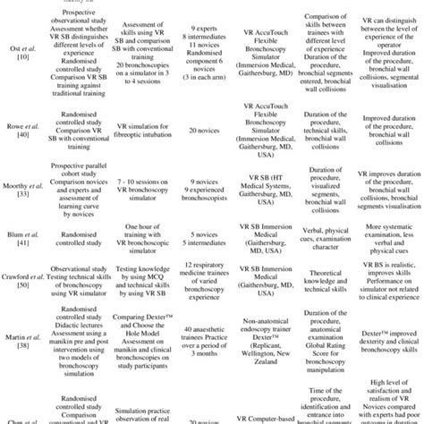 Examples Of Virtual Reality Bronchoscopy Simulators Download Table
