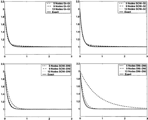 Solution To Heat Equation With Consistent Capacity Matrix Download