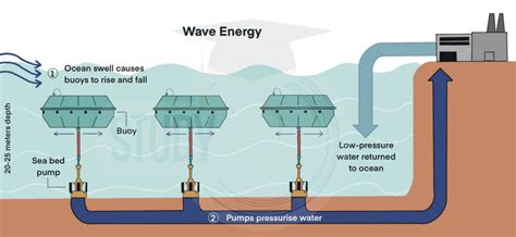 Wave Energy Definition Process Advantages And Disadvantages