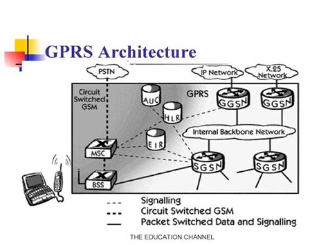 Gprs Network Architecture Download Scientific Diagram 2 Gsm Network