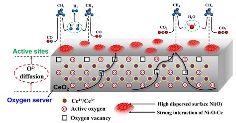 Dynamic Oxygen Migration And Reaction Over Ceria Supported Nickel