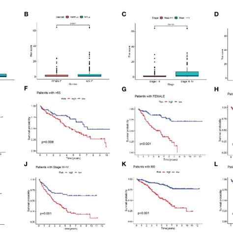 Risk Score Difference Analysis Of Different Clinical Features A D