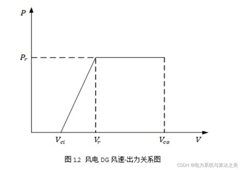 蒙特卡洛1000个风光场景并通过削减法 聚类法得到几个典型场景（matlabandpython实现） csdn博客