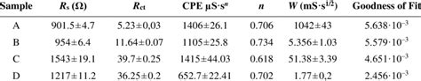 Eis Parameters Obtained By Fitting With The Electric Equivalent Circuit