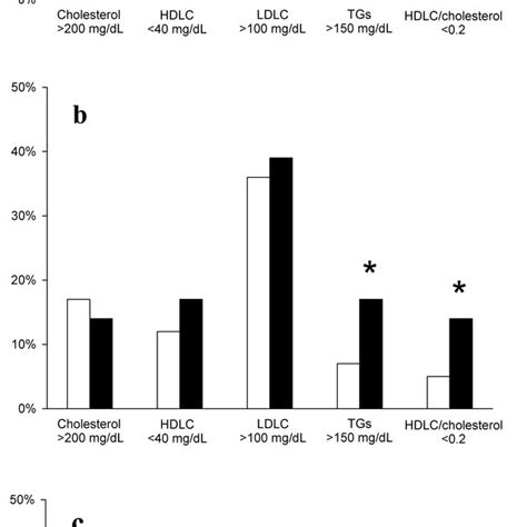Percentage Of Abnormal Values Of Particular Parameters Of Lipid Profile Download Scientific