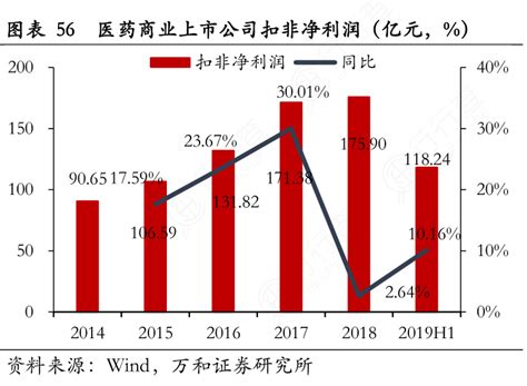 医药商业上市公司扣非净利润(亿元,)行行查行业研究数据库 医药商业上市公司扣非净利润(亿元,)行行查行业研究数据库