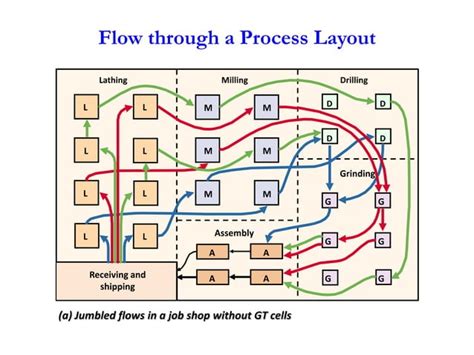 Product Processlayout 1 Ppt