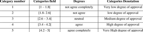 Analysis Scale Source Created By The Author Based On Five Point Download Scientific Diagram