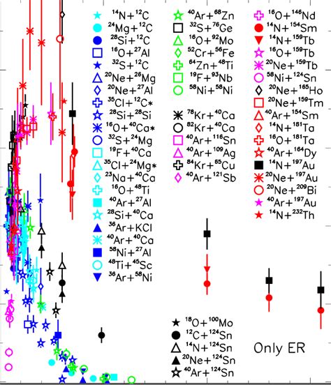 Color Online Raw Fusion Cross Sections Plotted As A Function Of The Download Scientific